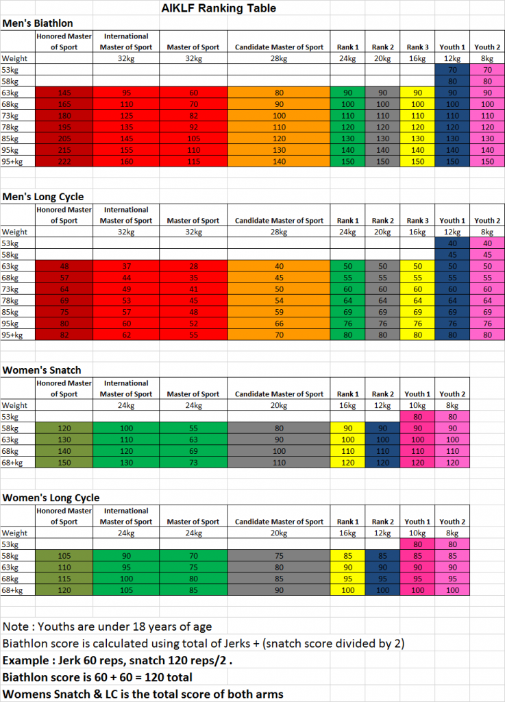 AIKLF Ranking – All Ireland Kettlebell Lifting Federation AIKLF
